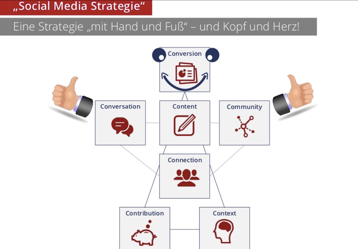 Social Media Strategie Modelle | Social Media & Community Management